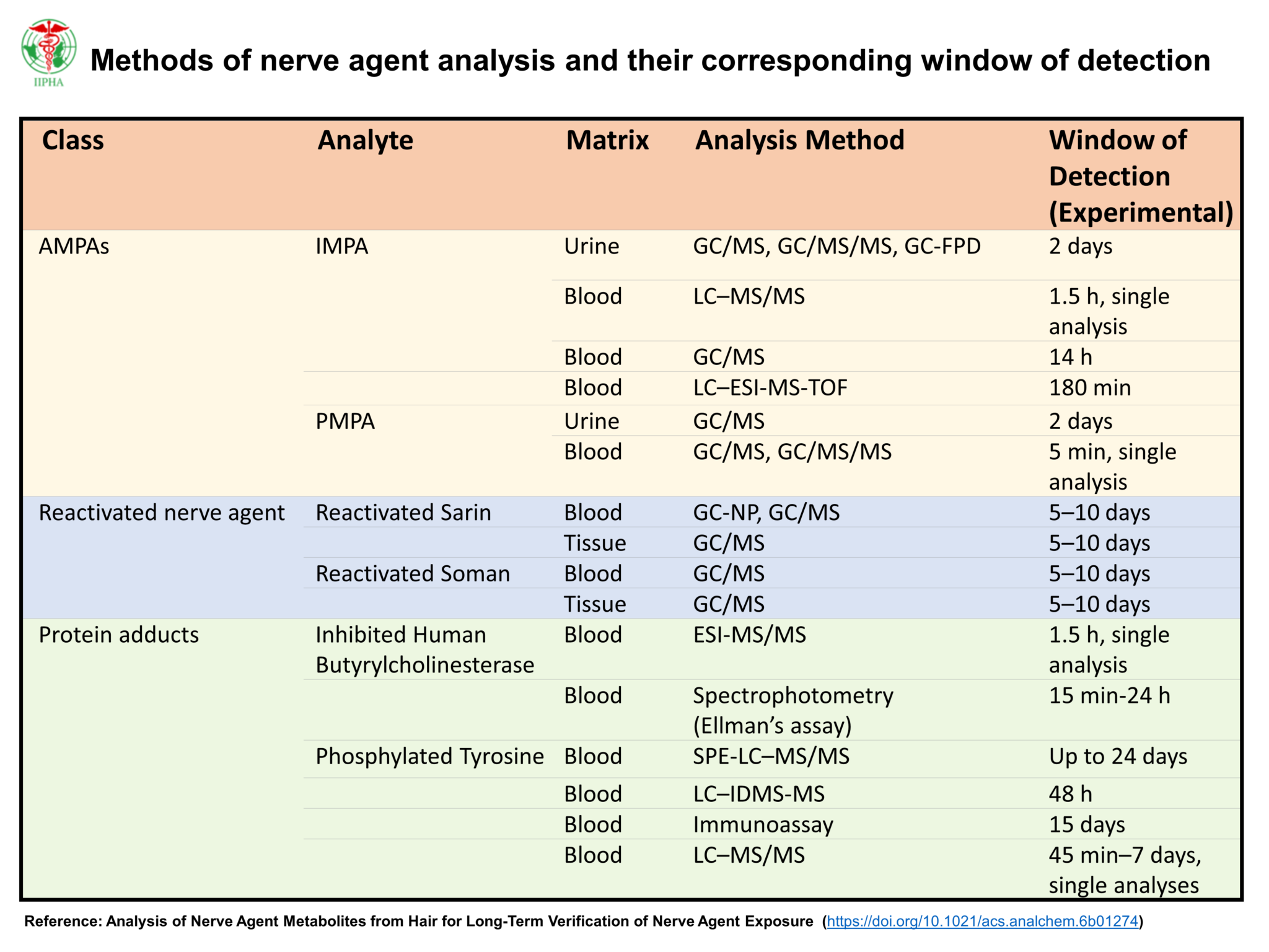 Analytical Report Of Serial Poisoning Of Iranian Students (Part 5 ...